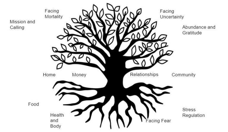 12 Movements of Resiliency